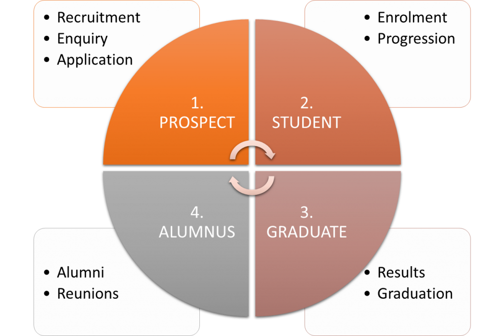 Student Lifecycle Management in an expanding HE market - HEIapply