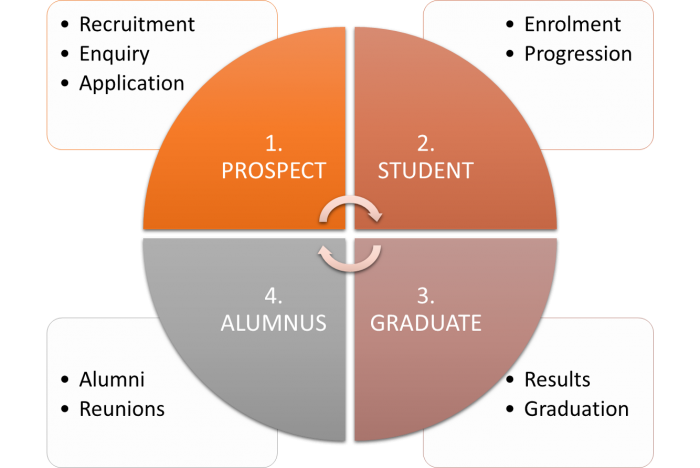 Student Lifecycle Management in an expanding HE market - HEIapply