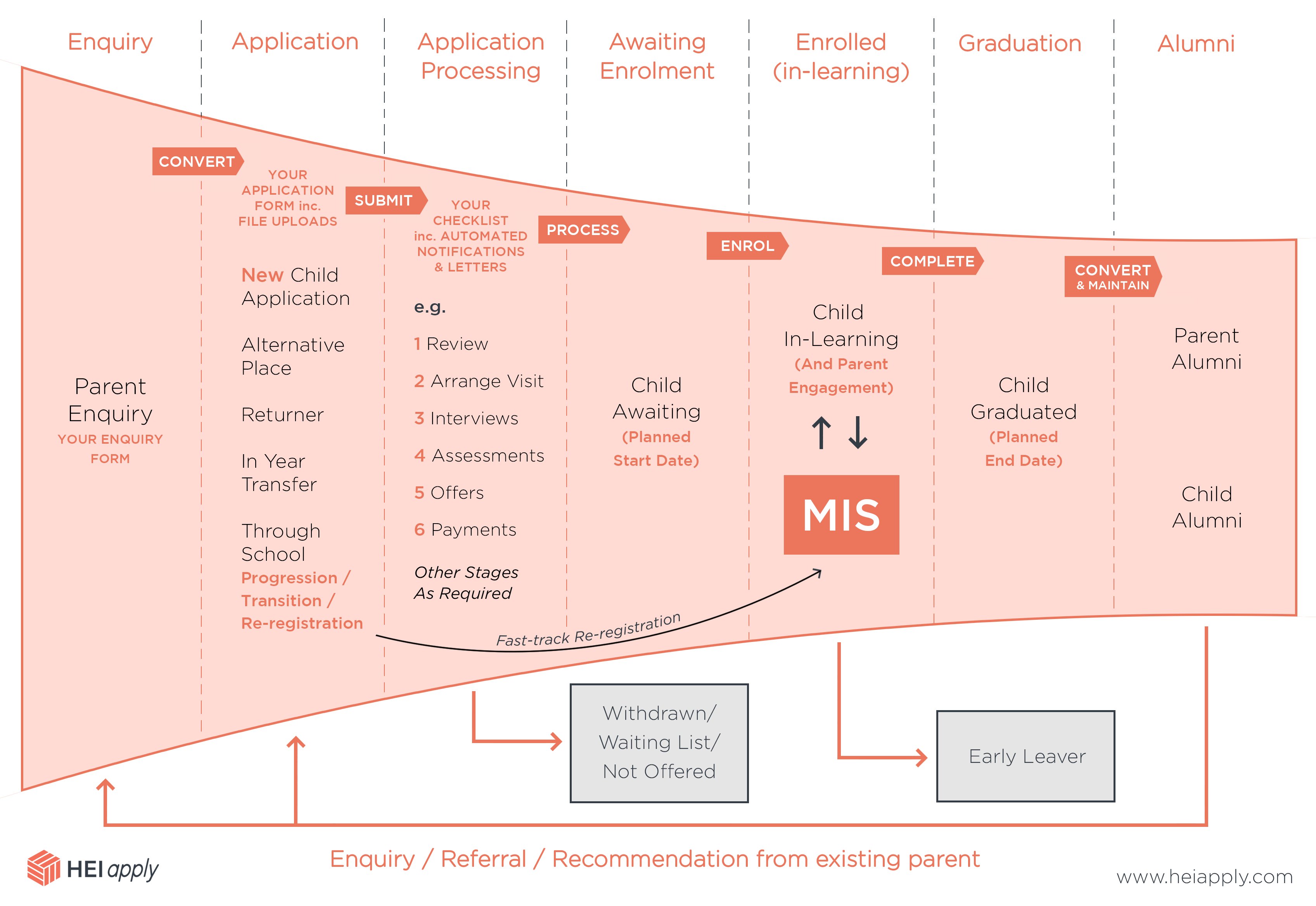 funnel diagram_workflow - HEIapply